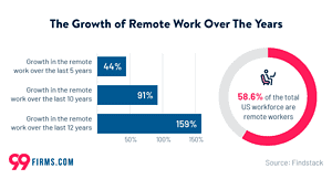 Remote Work Statistics By Region, Productivity And Trend (2025)