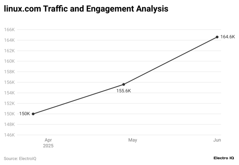 Linux Statistics By Market, Usage, Website Traffic And Facts (2025)