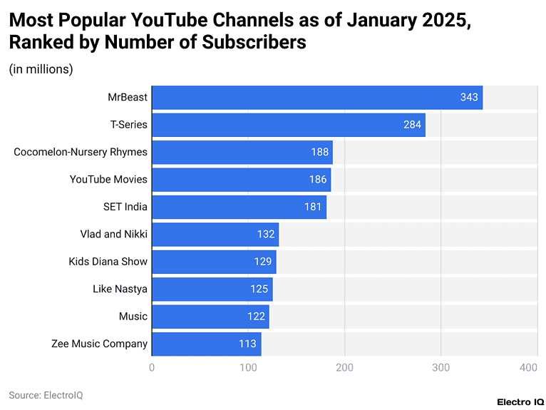 How Many People Use YouTube? (2025)