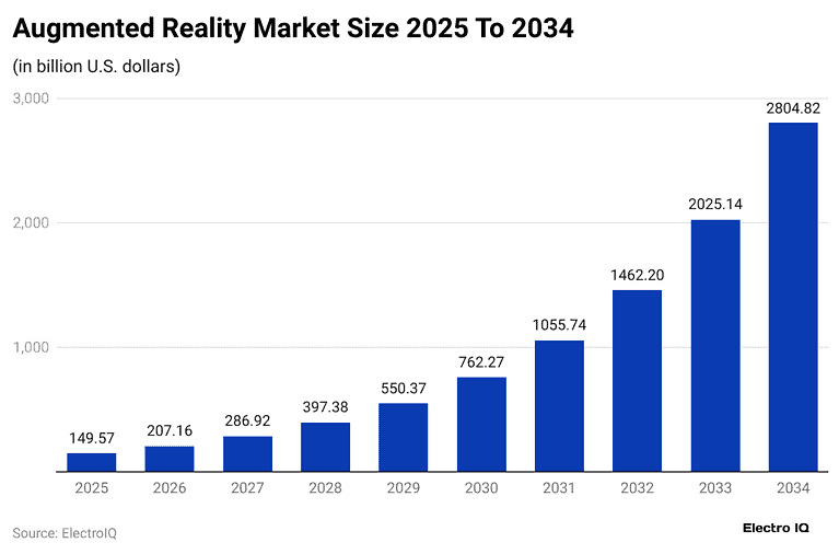 Augmented Reality Statistics By Market, Users, And Trends (2025)