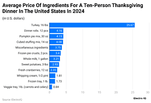 Thanksgiving Statistics By Trends And Facts (2025)