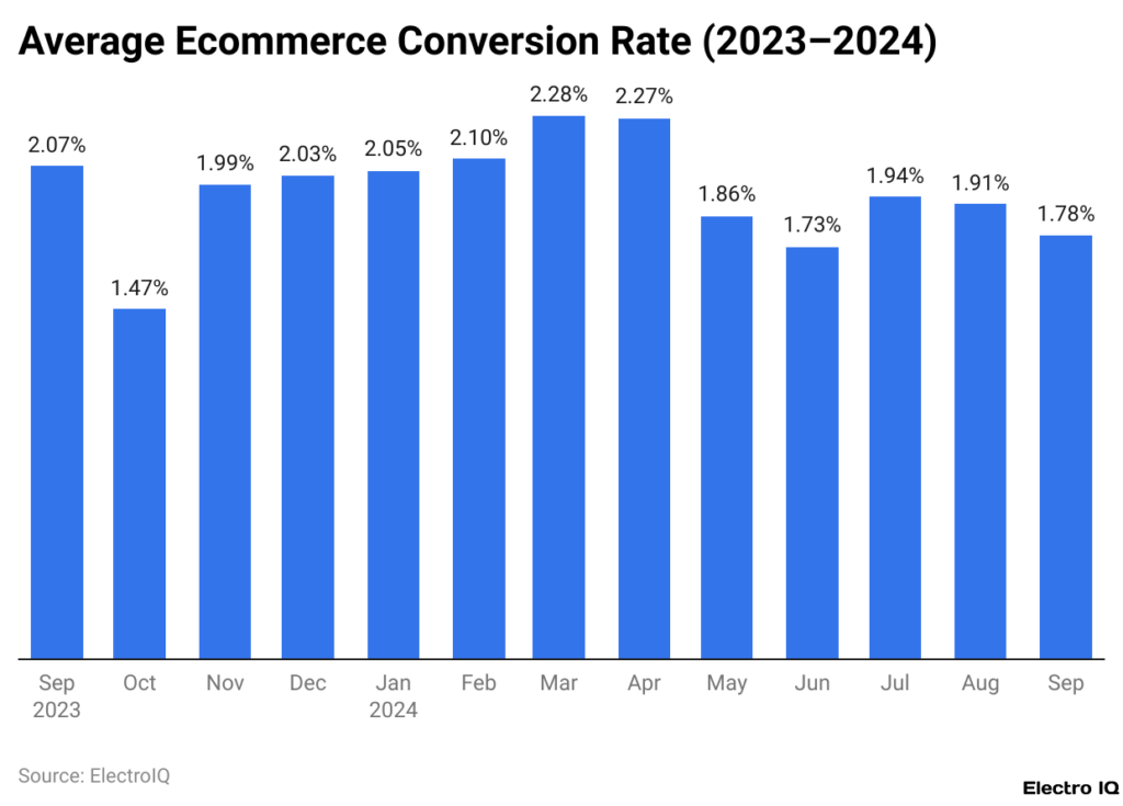 Average Conversion Rate Benchmark Statistics And Facts (2025)