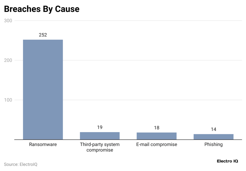 Data Breach Statistics By Industry, Cost And Facts (2025)