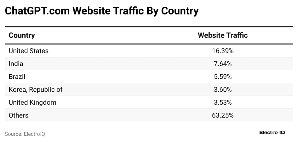 ChatGPT Statistics By Market, User, Price And Performance (2025)