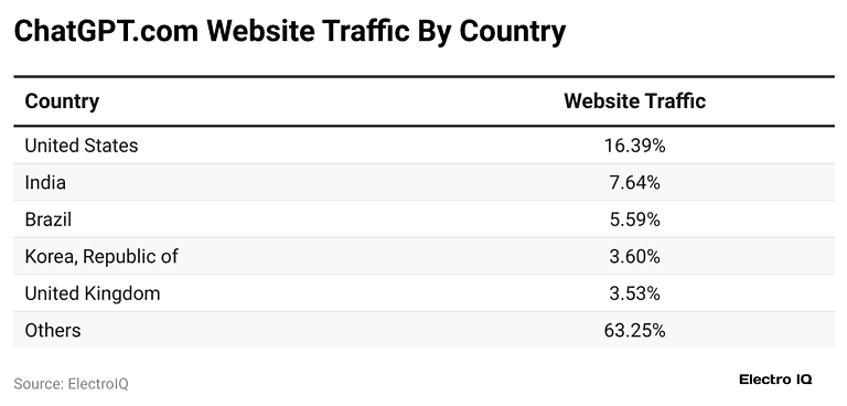 ChatGPT Statistics By Market, User, Price And Performance (2025)