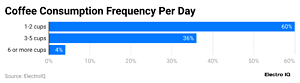 How Many People Drink Coffee Statistics And Facts (2025)