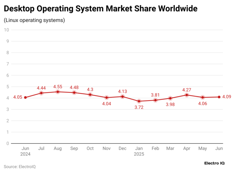 Linux Statistics By Market, Usage, Website Traffic And Facts (2025)