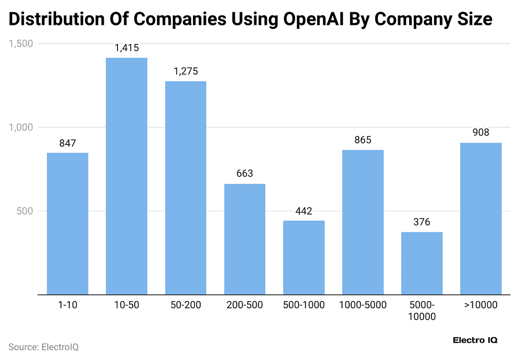 How many people work at OpenAI? (2025)