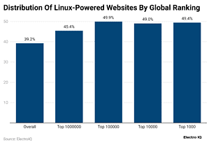 Linux Statistics By Market, Usage, Website Traffic And Facts (2025)