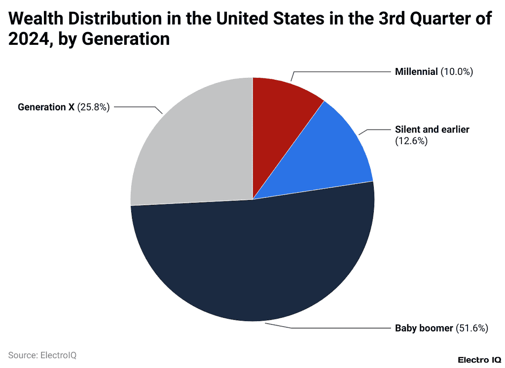 Gen X Statistics, Insights And Facts (2025)
