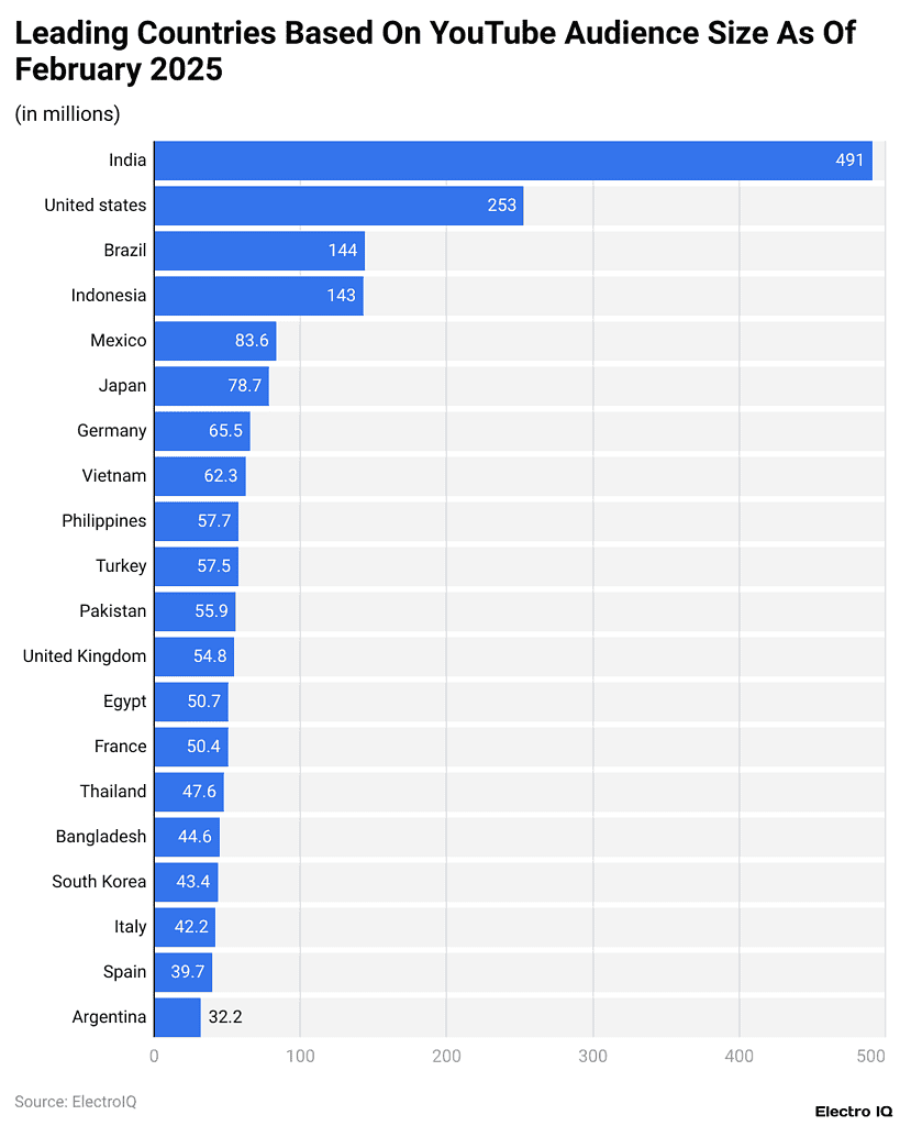 How Many People Use YouTube? (2025)