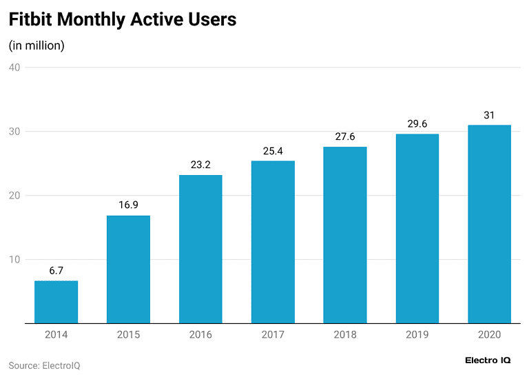 Fitbit Statistics By Sales, User, Usage And Facts (2025)