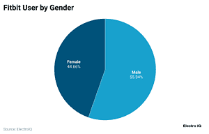 Fitbit Statistics By Sales, User, Usage And Facts (2025)