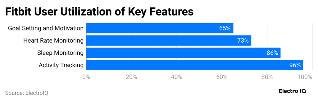 Fitbit Statistics By Sales, User, Usage And Facts (2025)