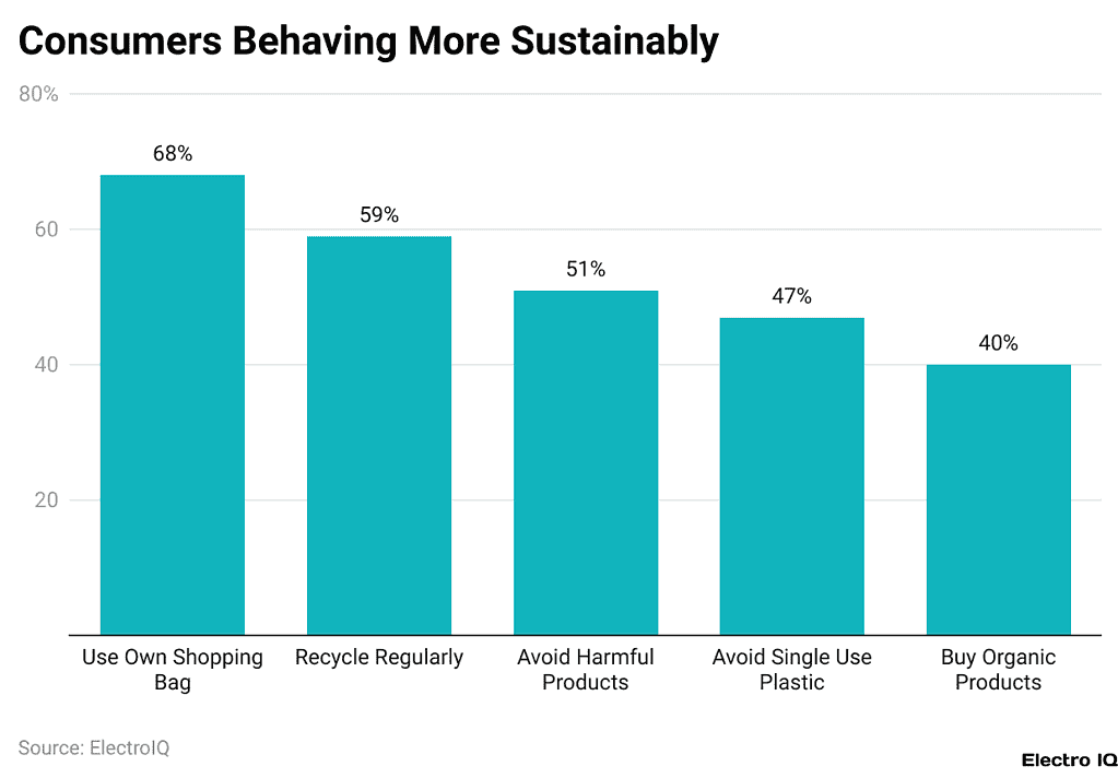 Environmentally Conscious Consumers Statistics And Facts (2025)