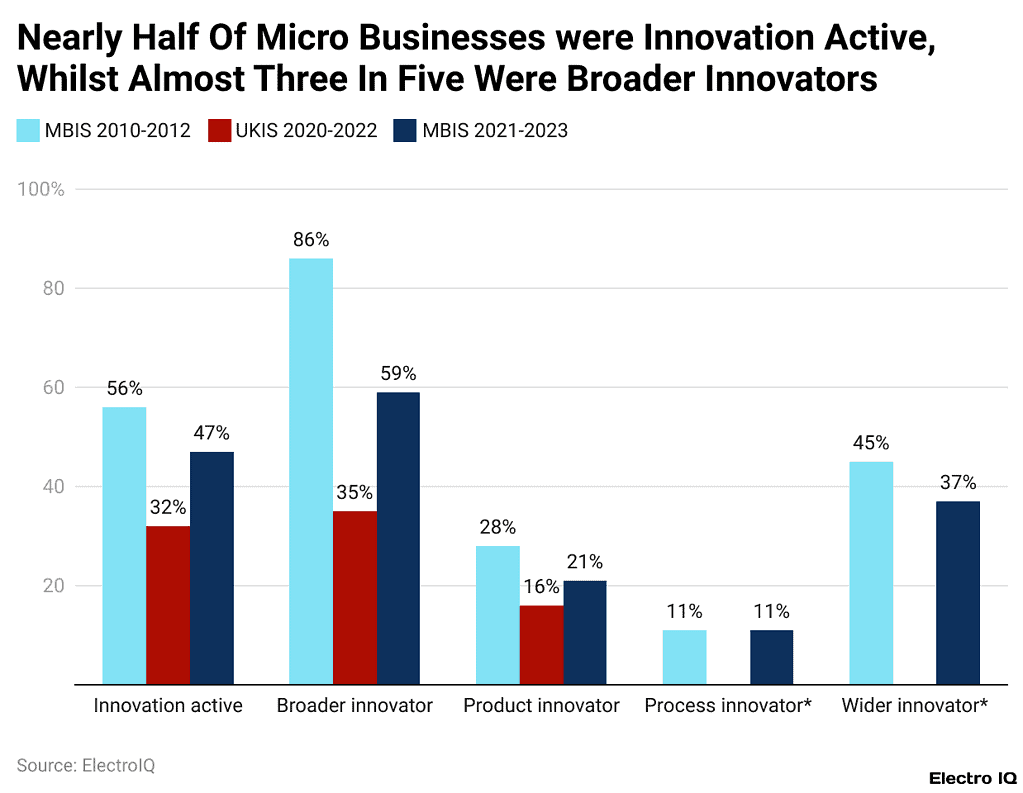 Business Innovation Statistics By Sector And Facts (2025)