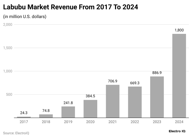 Labubu Statistics By Market, Price, Popularity And Trend (2025)