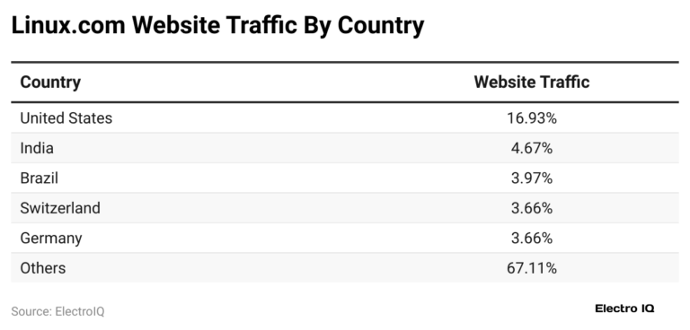 Linux Statistics By Market, Usage, Website Traffic And Facts (2025)