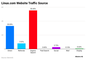Linux Statistics By Market, Usage, Website Traffic And Facts (2025)