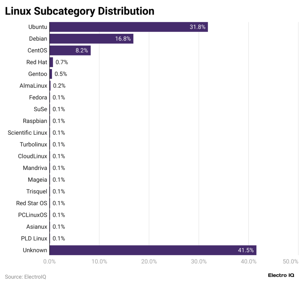 Linux Statistics By Market, Usage, Website Traffic And Facts (2025)