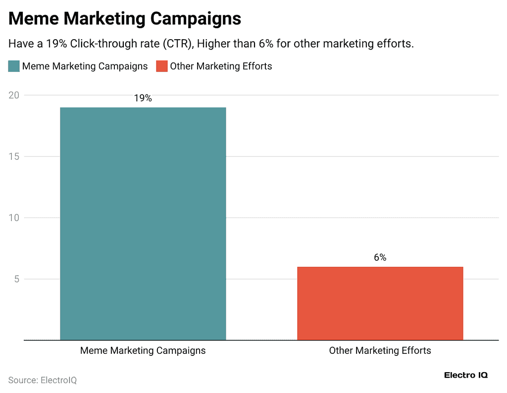 Memes Statistics By Industry, Usage And Revenue Growth (2025)