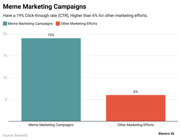 Memes Statistics By Industry, Usage And Revenue Growth (2025)