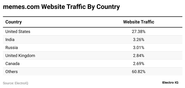Memes Statistics By Industry, Usage And Revenue Growth (2025)