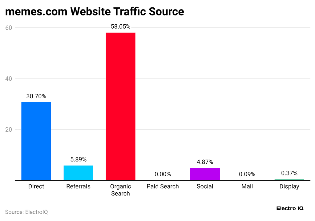 Memes Statistics By Industry, Usage And Revenue Growth (2025)