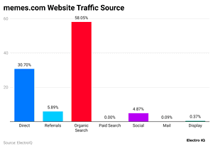 Memes Statistics By Industry, Usage And Revenue Growth (2025)