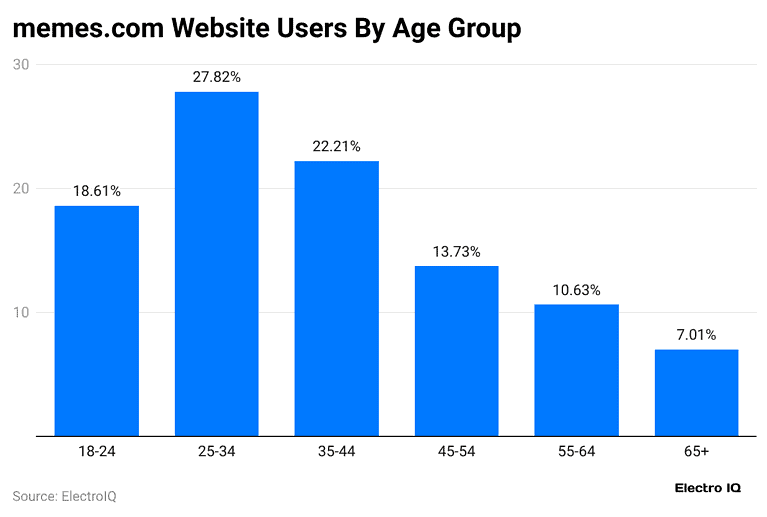 Memes Statistics By Industry, Usage And Revenue Growth (2025)
