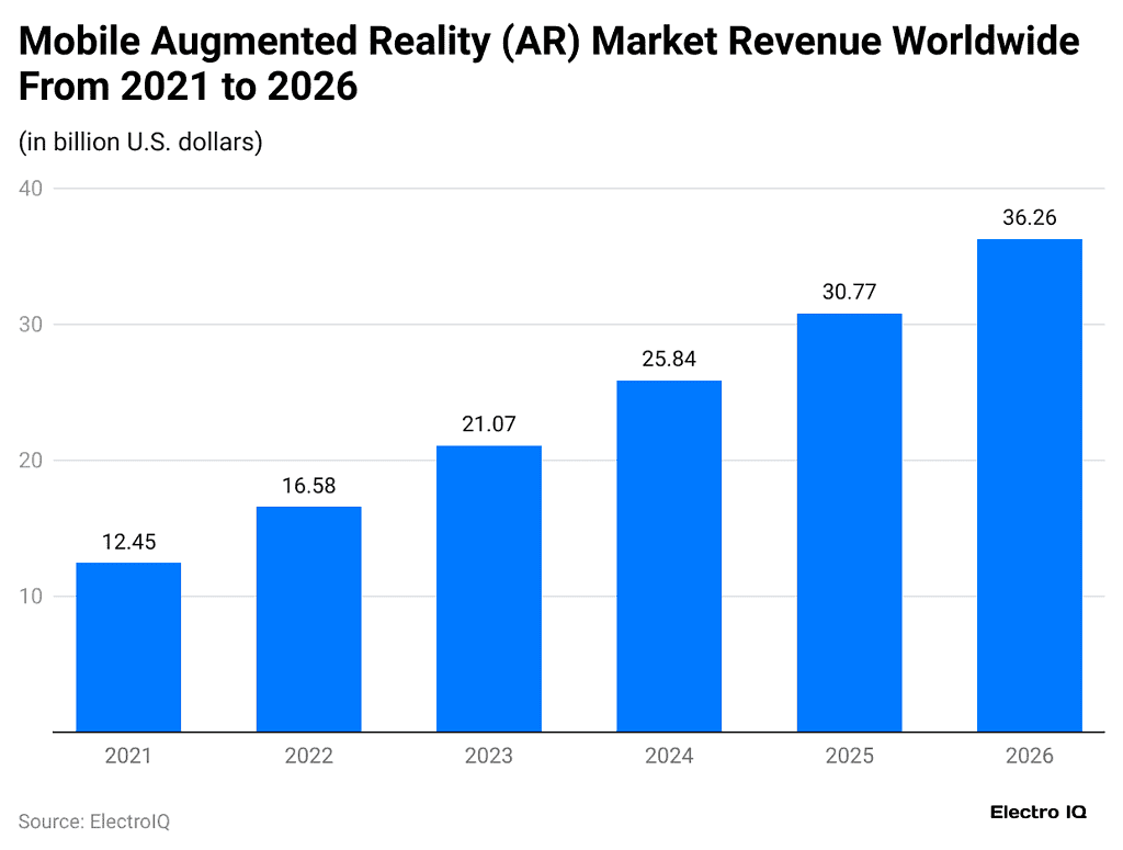 Augmented Reality Statistics By Market, Users, And Trends (2025)