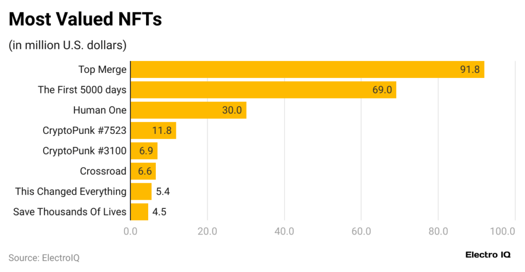 NFT Statistics By Market, Ownership, Industries And Facts (2025)