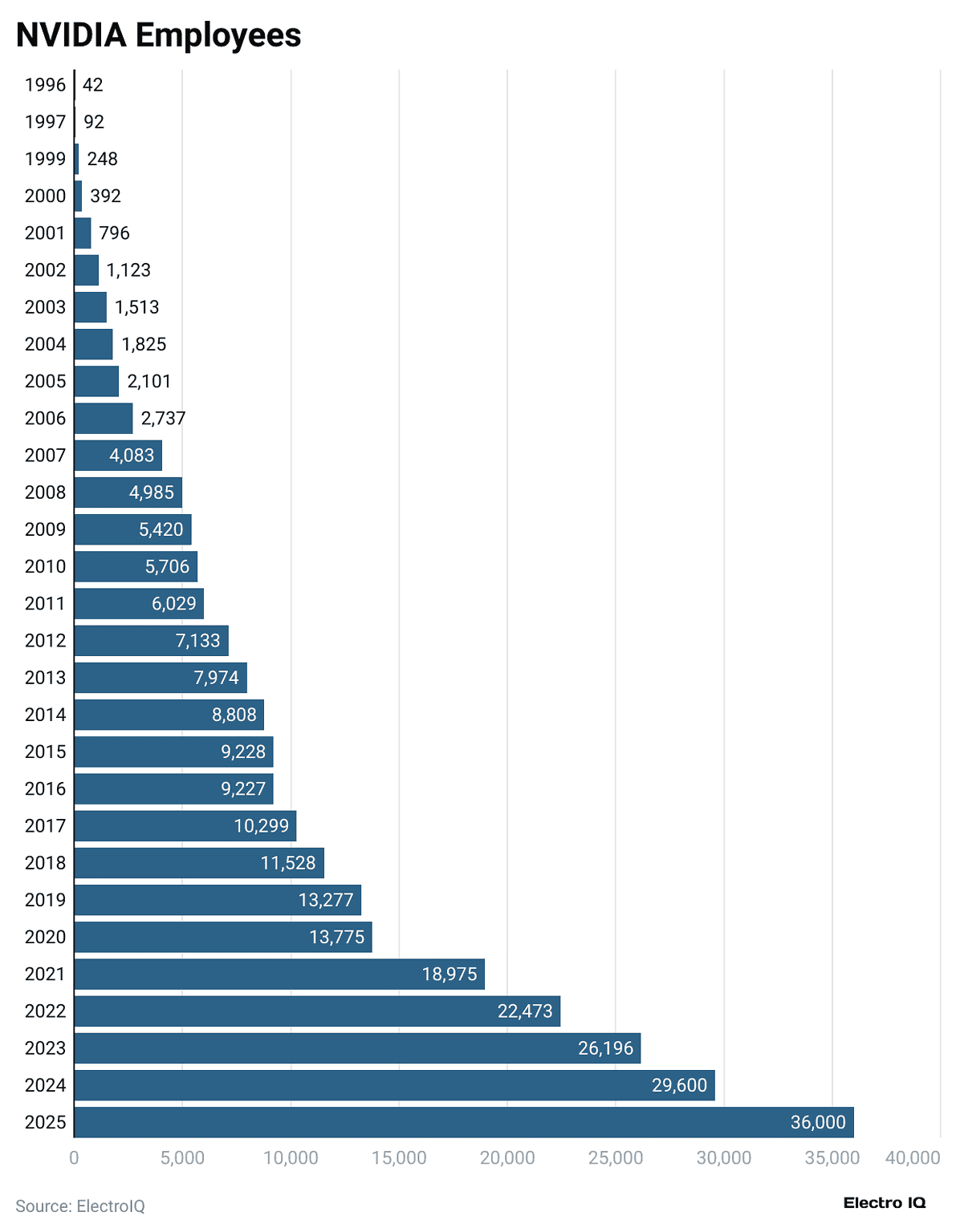 How Many People Work at Nvidia? Statistics And Facts (2025)