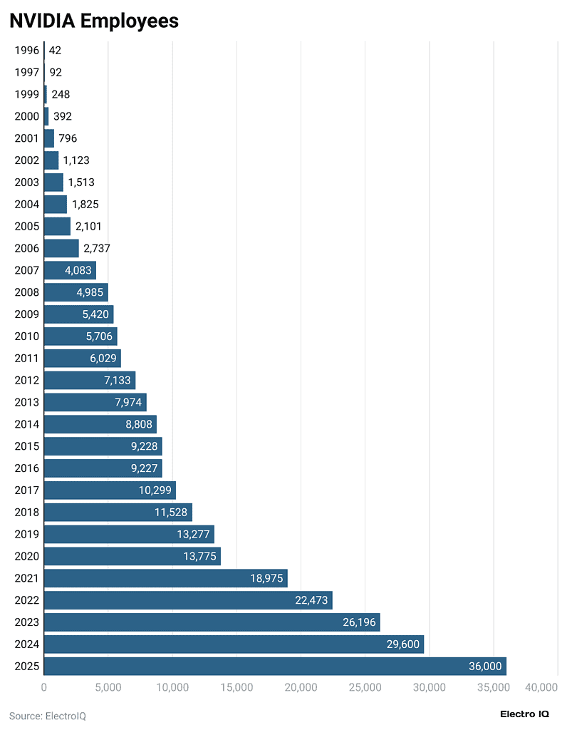 How Many People Work at Nvidia? Statistics And Facts (2025)
