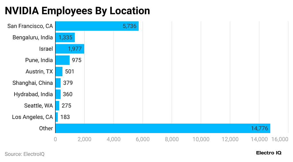 How Many People Work at Nvidia? Statistics And Facts (2025)
