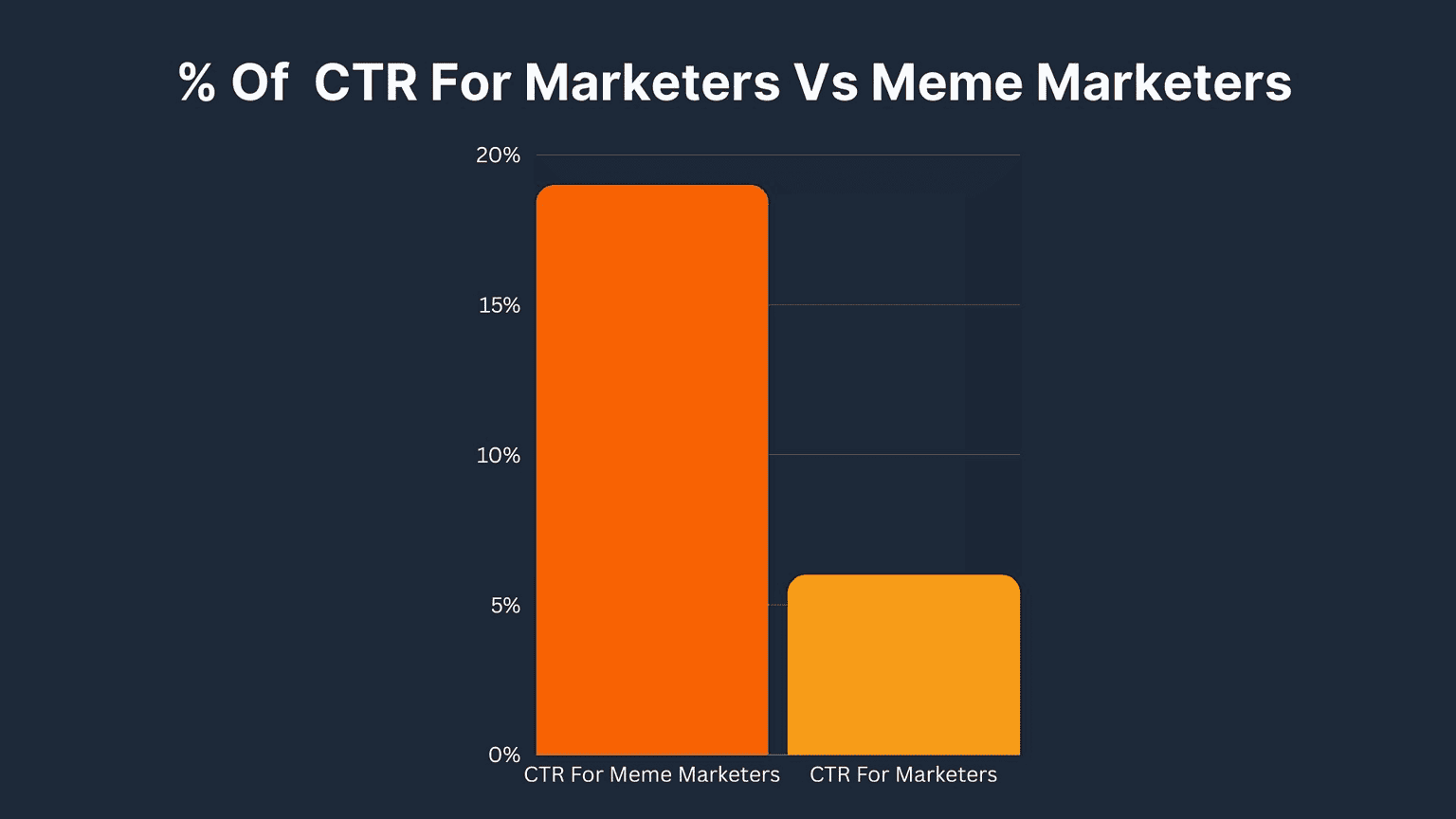 Memes Statistics By Industry, Usage And Revenue Growth (2025)
