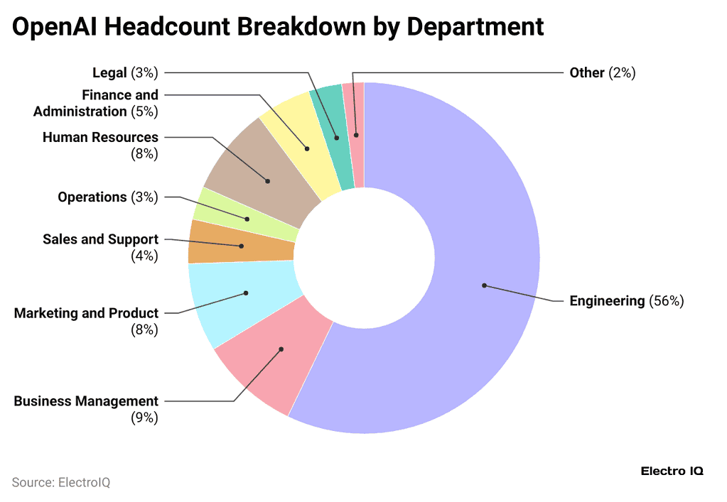 How many people work at OpenAI? (2025)