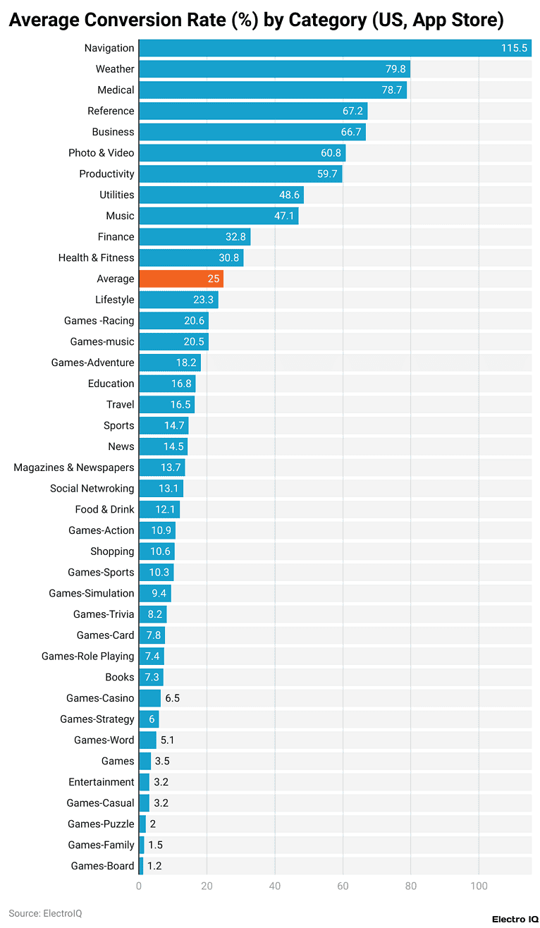 Average Conversion Rate Benchmark Statistics And Facts (2025)