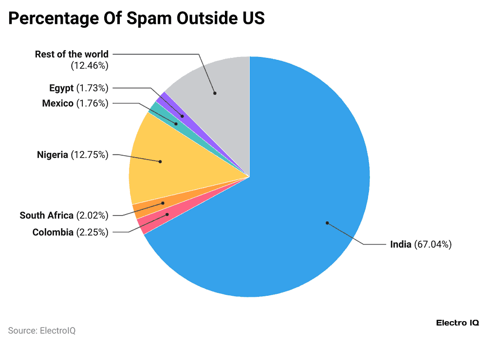 Spam Statistics By Country, Email, Types And Facts (2025)