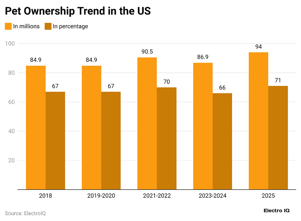 Pet Ownership Statistics, Trends And Facts (2025)