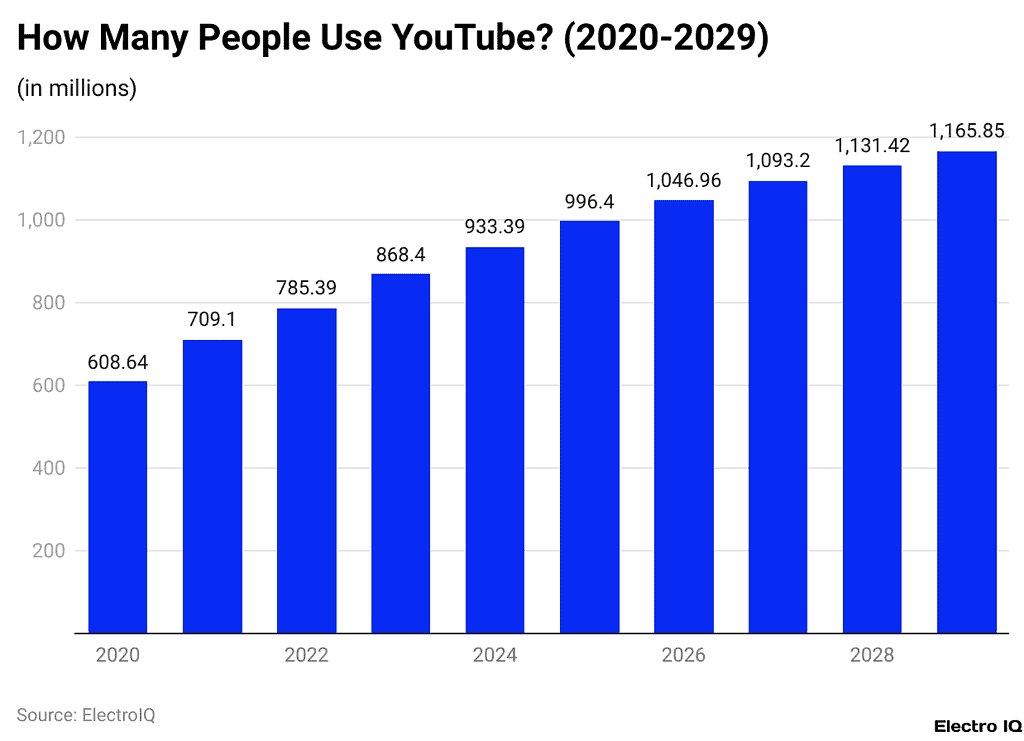 How Many People Use YouTube? (2025)