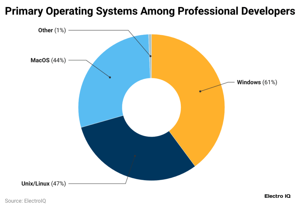 Linux Statistics By Market, Usage, Website Traffic And Facts (2025)