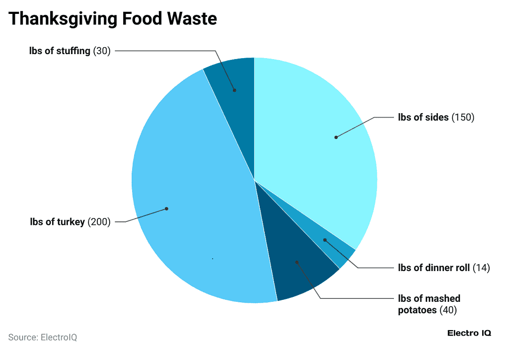 Thanksgiving Statistics By Trends And Facts (2025)