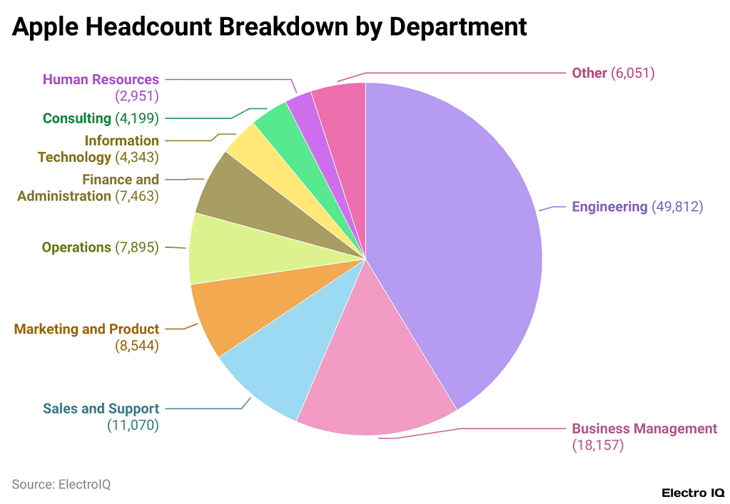 How Many People Work At Apple? (2025)