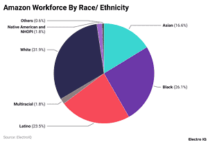 How Many People Work At Amazon?