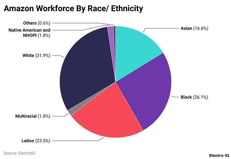 How Many People Work At Amazon?