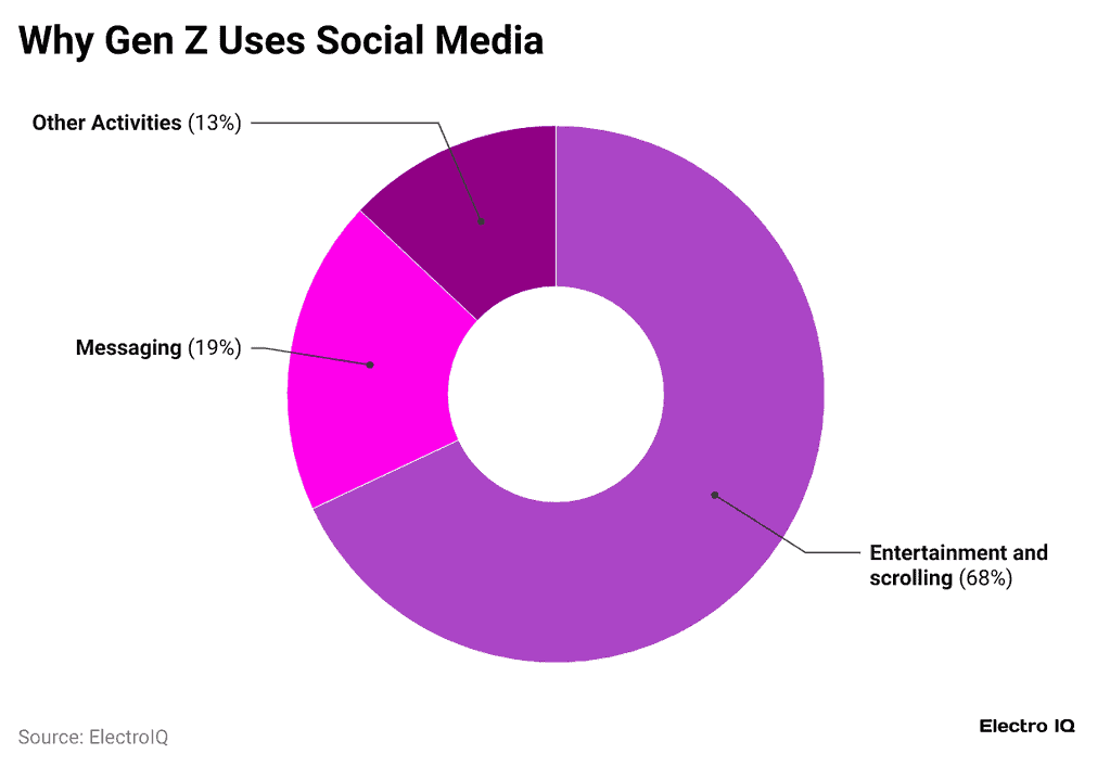 Gen Z Statistics - What We Know About This Generation? (2025)