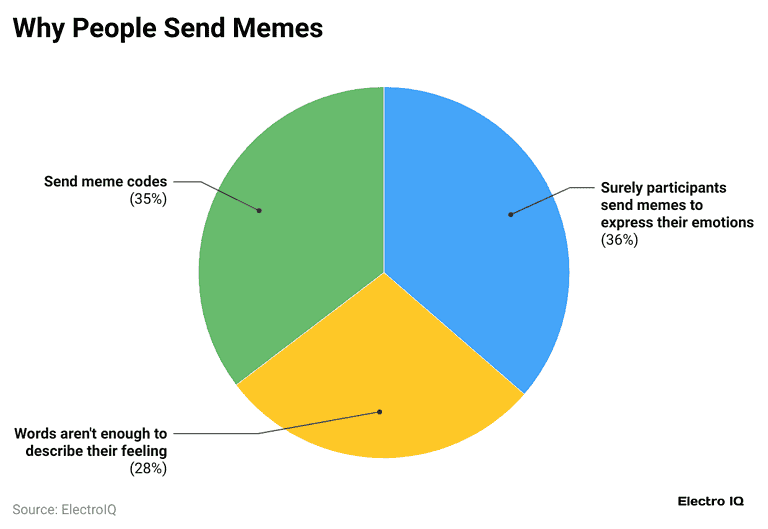 Memes Statistics By Industry, Usage And Revenue Growth (2025)