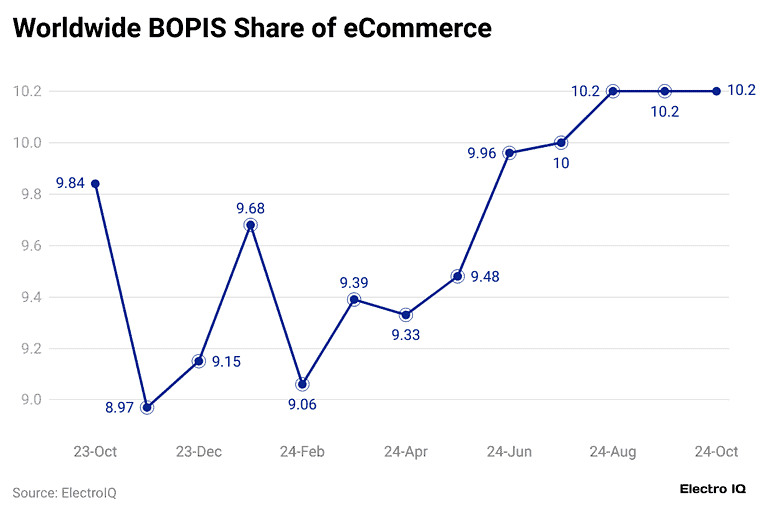 BOPIS Statistics By Sales, Consumer Use and Preferences