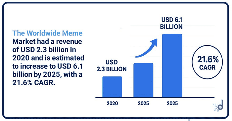 Memes Statistics By Industry, Usage And Revenue Growth (2025)